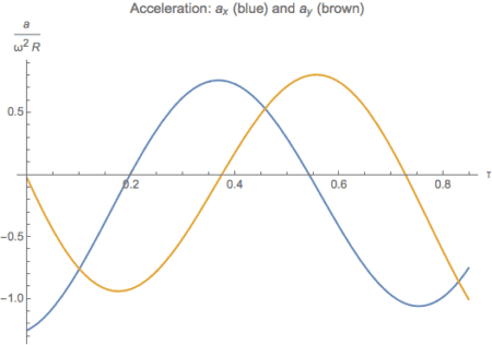 How to Zip Through a Rotating Tunnel Without Bumping Into the Walls