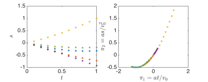 Learn the Basics of Dimensional Analysis