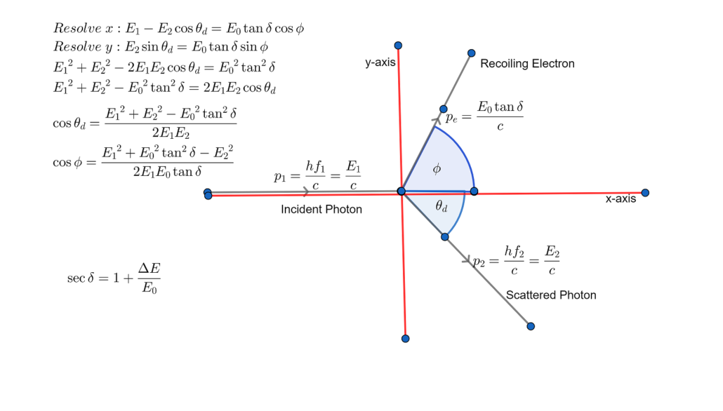 Exploring the Anatomy of Compton Scattering