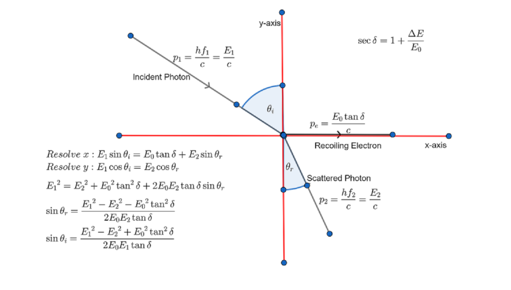 Exploring the Anatomy of Compton Scattering