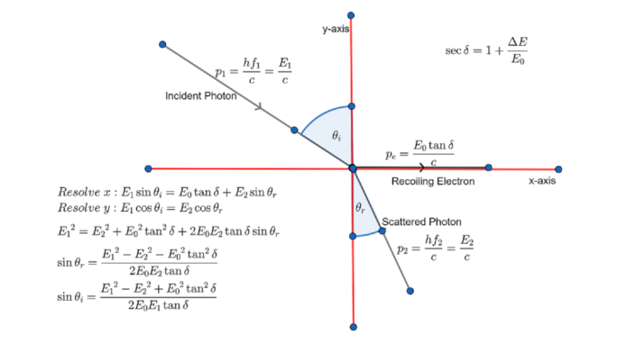 Exploring the Anatomy of Compton Scattering