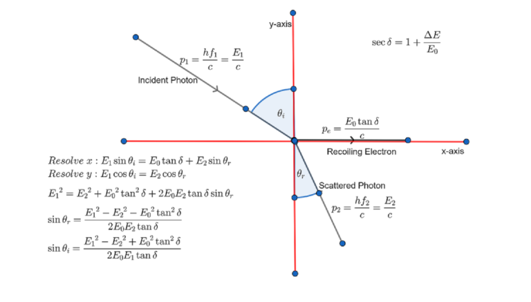Exploring the Anatomy of Compton Scattering