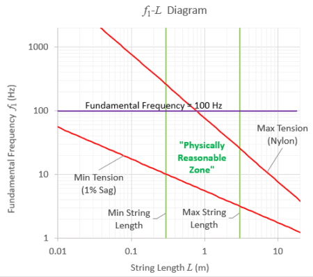 Intro to Physically Reasonable Waves on a String