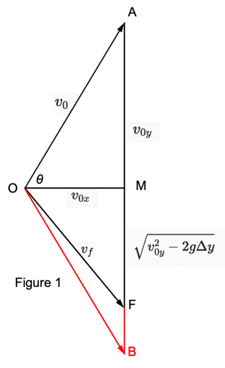 How To Master Projectile Motion Without Quadratics