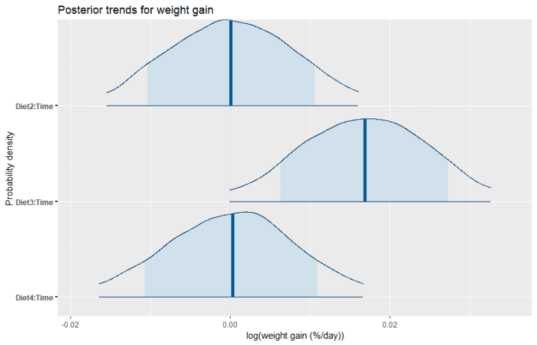 How to Get Started with Bayesian Statistics