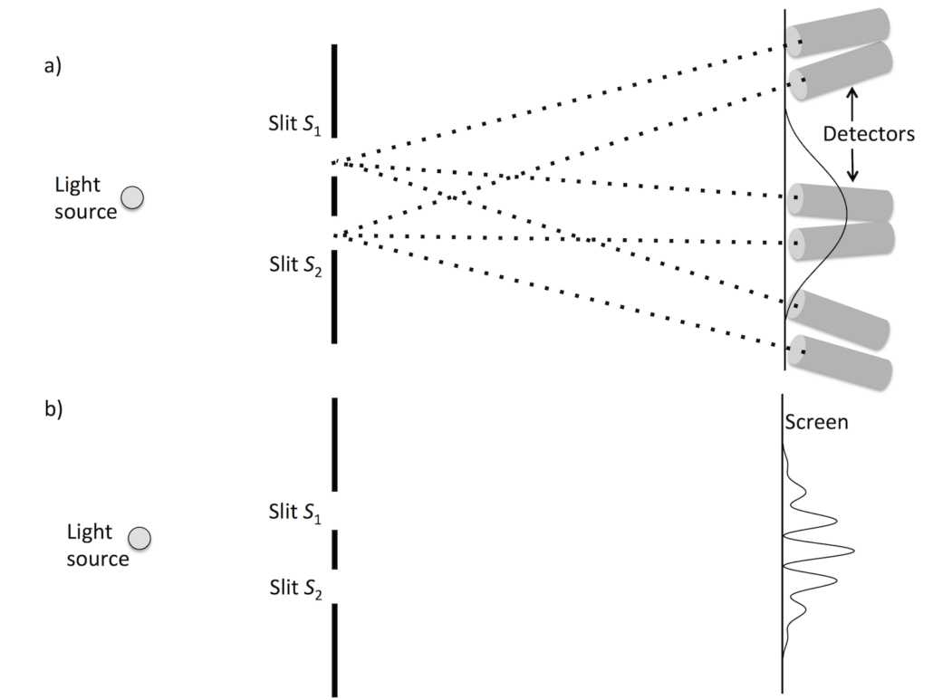 Quantum Mechanics and the Famous Double-slit Experiment