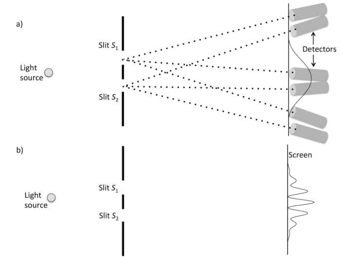 Quantum Mechanics and the Famous Double-slit Experiment