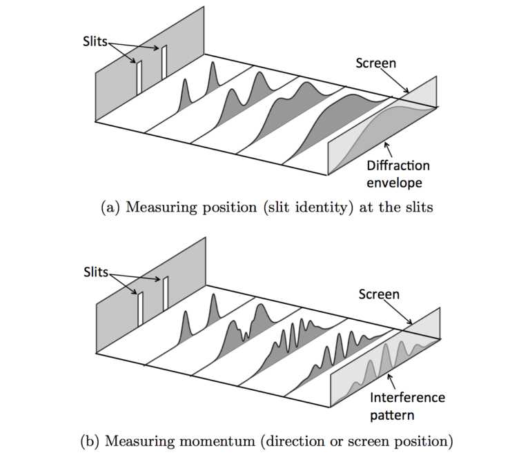 Quantum Mechanics and the Famous Double-slit Experiment