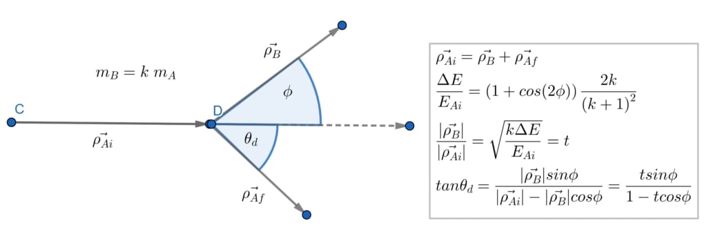 Physical Applications of the "Tan Rule"
