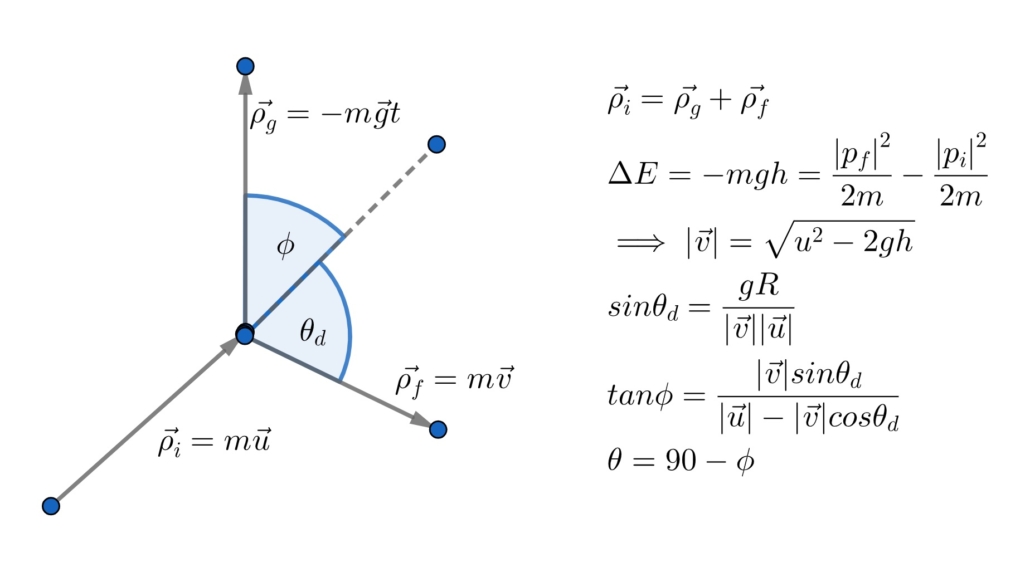 Physical Applications of the "Tan Rule"