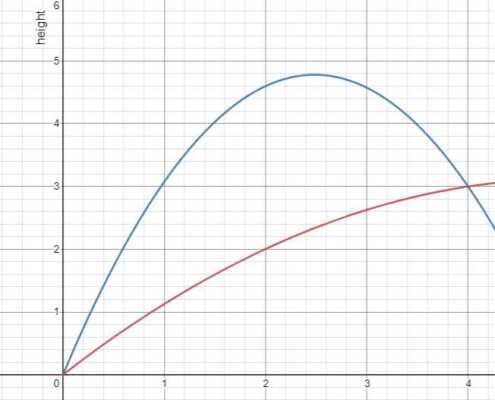 Physical Applications of the "Tan Rule"