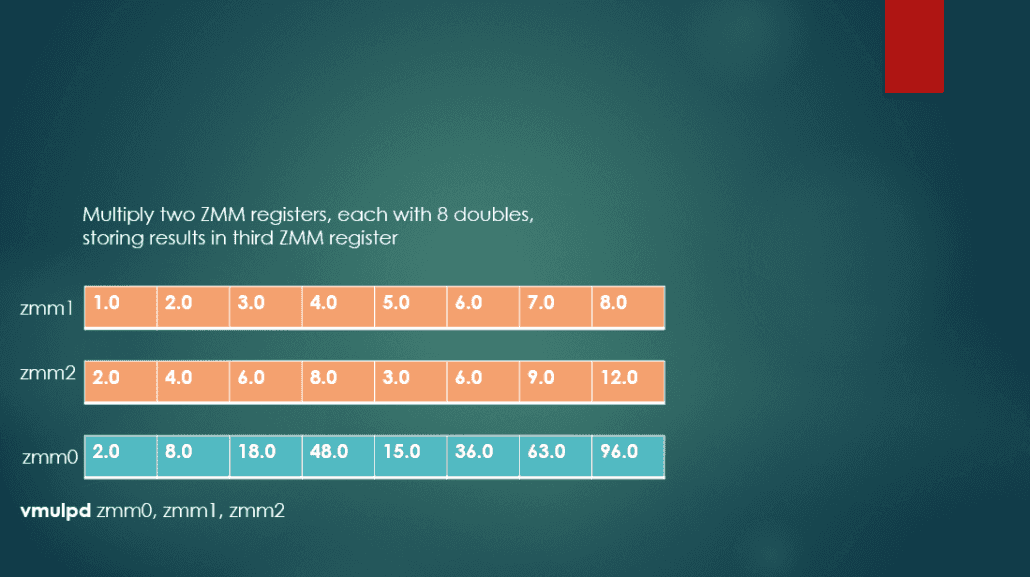 Parallel Programming on a CPU with AVX-512