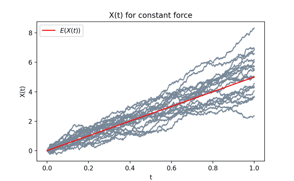 Brownian Motions and Quantifying Randomness in Physical Systems