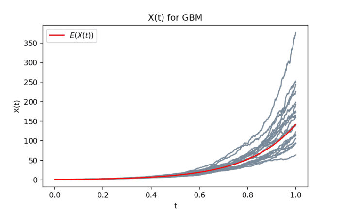 Brownian Motions and Quantifying Randomness in Physical Systems